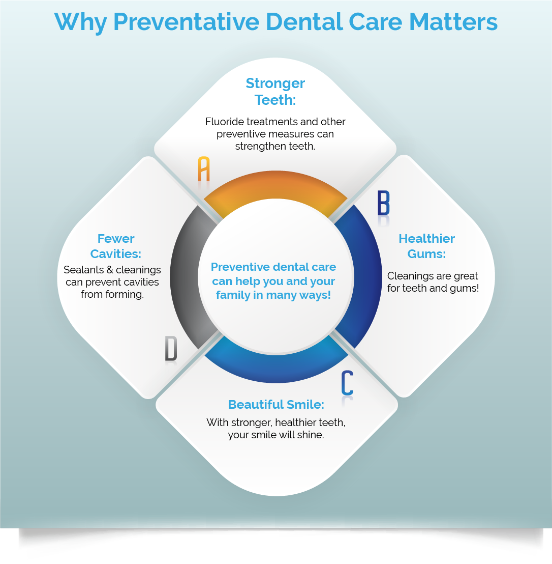 Preventative Care in Valencia, CA | Fridman Family Dental